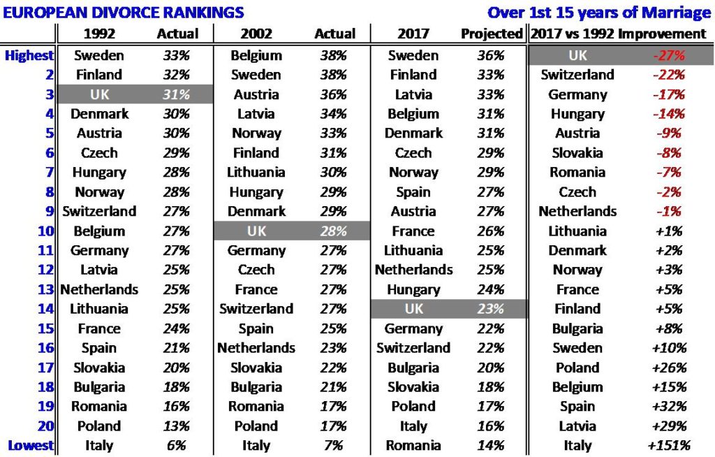 UK has the fastest fall in divorce rates across Europe - Marriage ...
