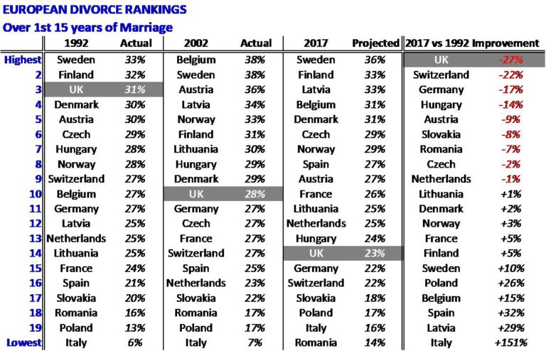 141 divorce rates across Europe 2 - Marriage Foundation