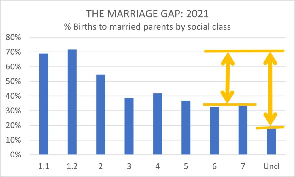 The Marriage Gap - Marriage Foundation