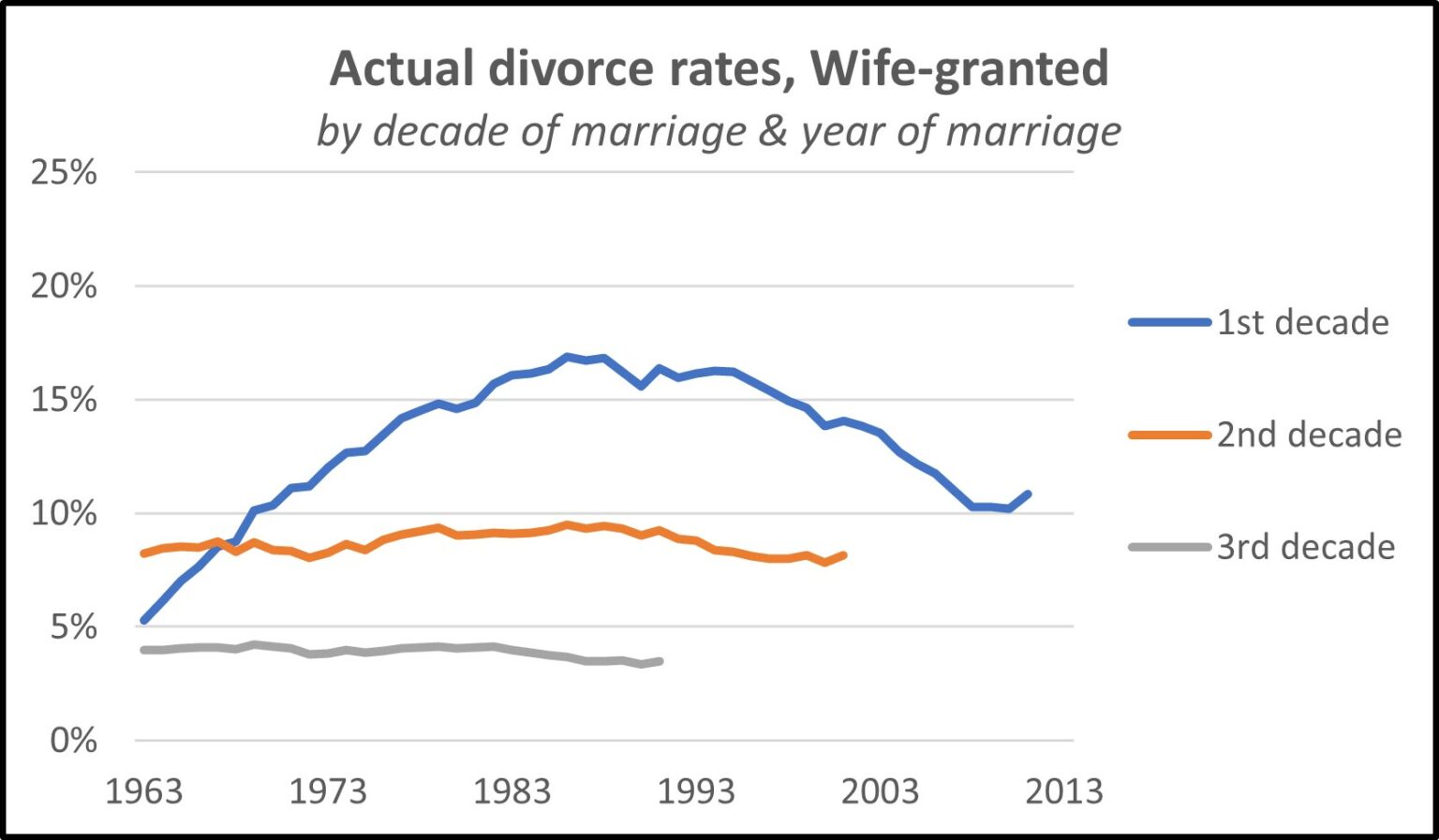 Divorce rates back to 1970 levels - Marriage Foundation
